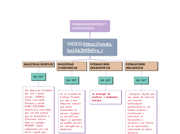 MÁQUINAS SIMPLES Y COMPUESTAS - Mind Map